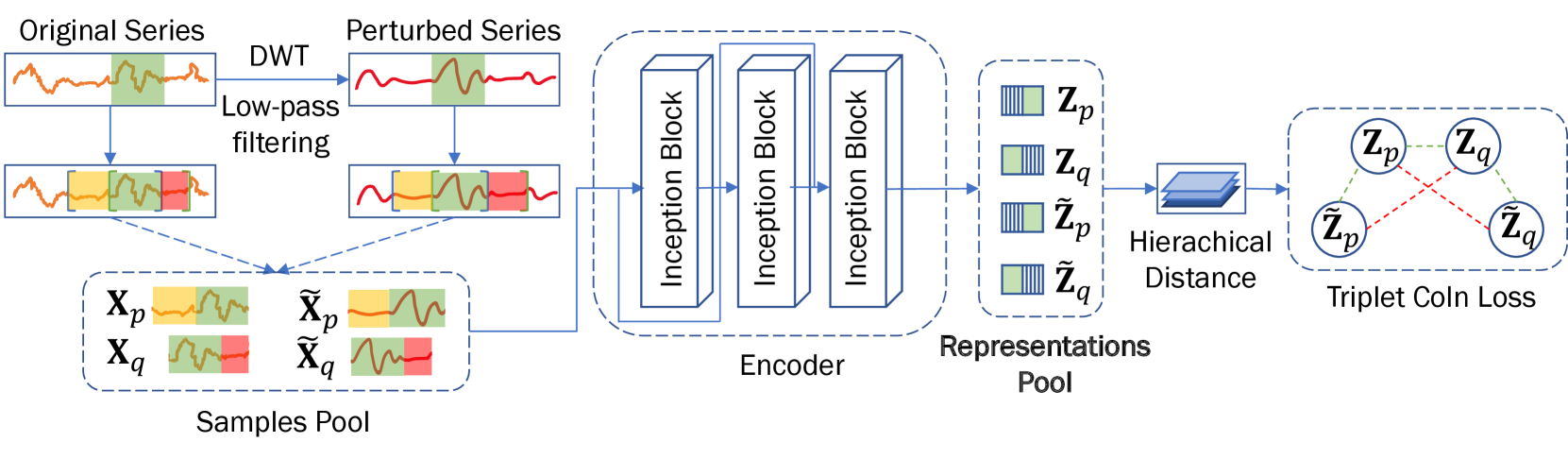 Improving Time Series Encoding With Noise Aware Self Supervised Learning And An Efficient