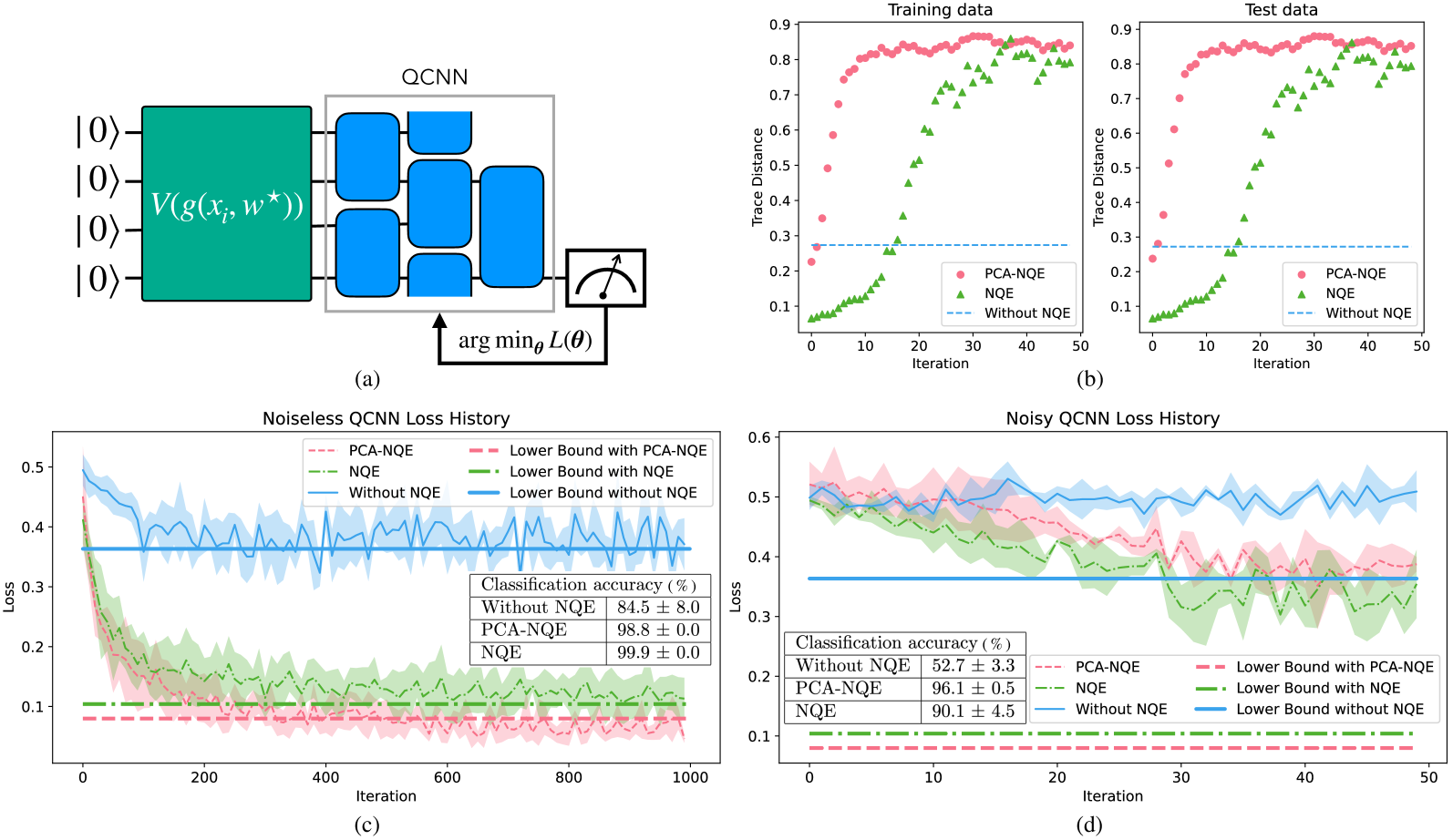Neural Quantum Embedding: Pushing the Limits of Quantum Supervised Learning | AI Research Paper ...