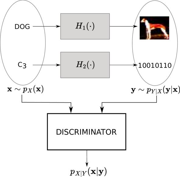 Robust Semi-supervised Learning via $f$-Divergence and $alpha$-R'enyi Divergence | AI Research ...