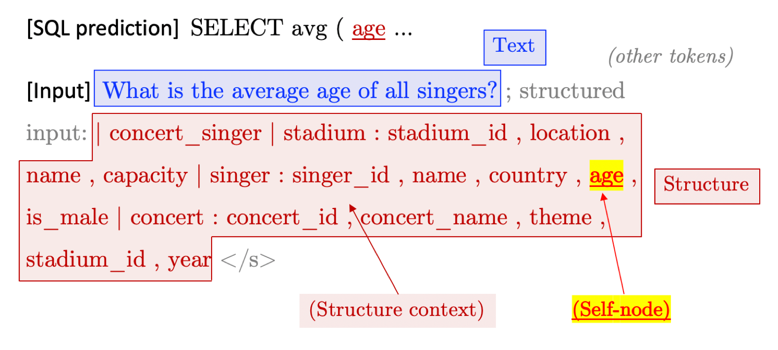 On Linearizing Structured Data In Encoder Decoder Language Models Insights From Text To Sql