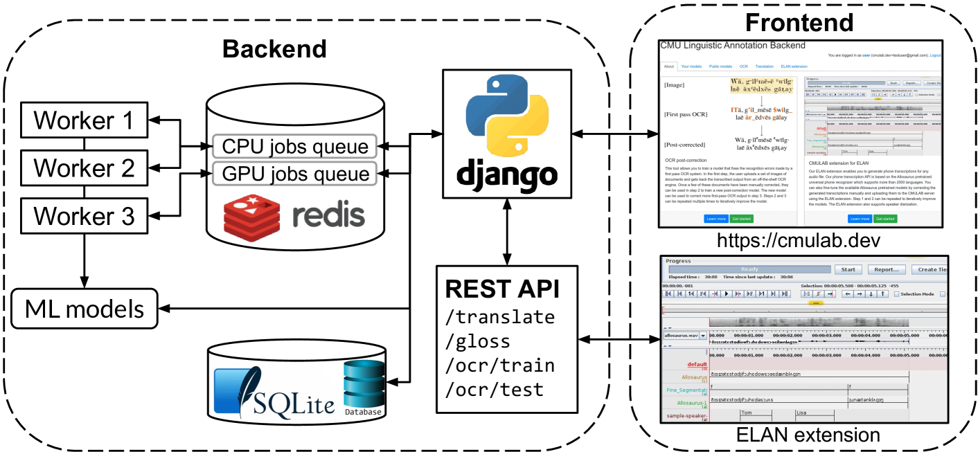 Cmulab An Open Source Framework For Training And Deployment Of Natural Language Processing