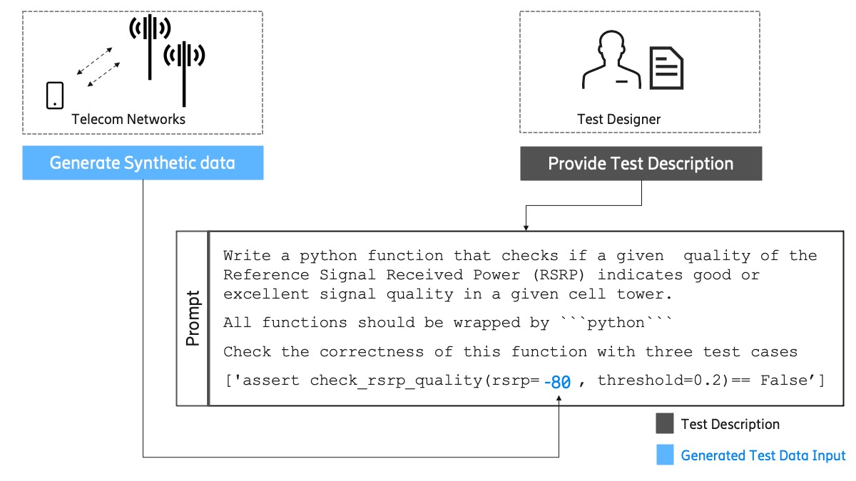 Test Code Generation For Telecom Software Systems Using Two Stage Generative Model Ai Research