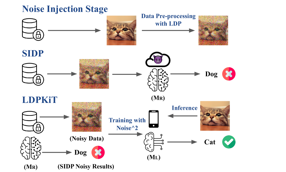 LDPKiT: Recovering Utility in LDP Schemes by Training with Noise^2 | AI ...