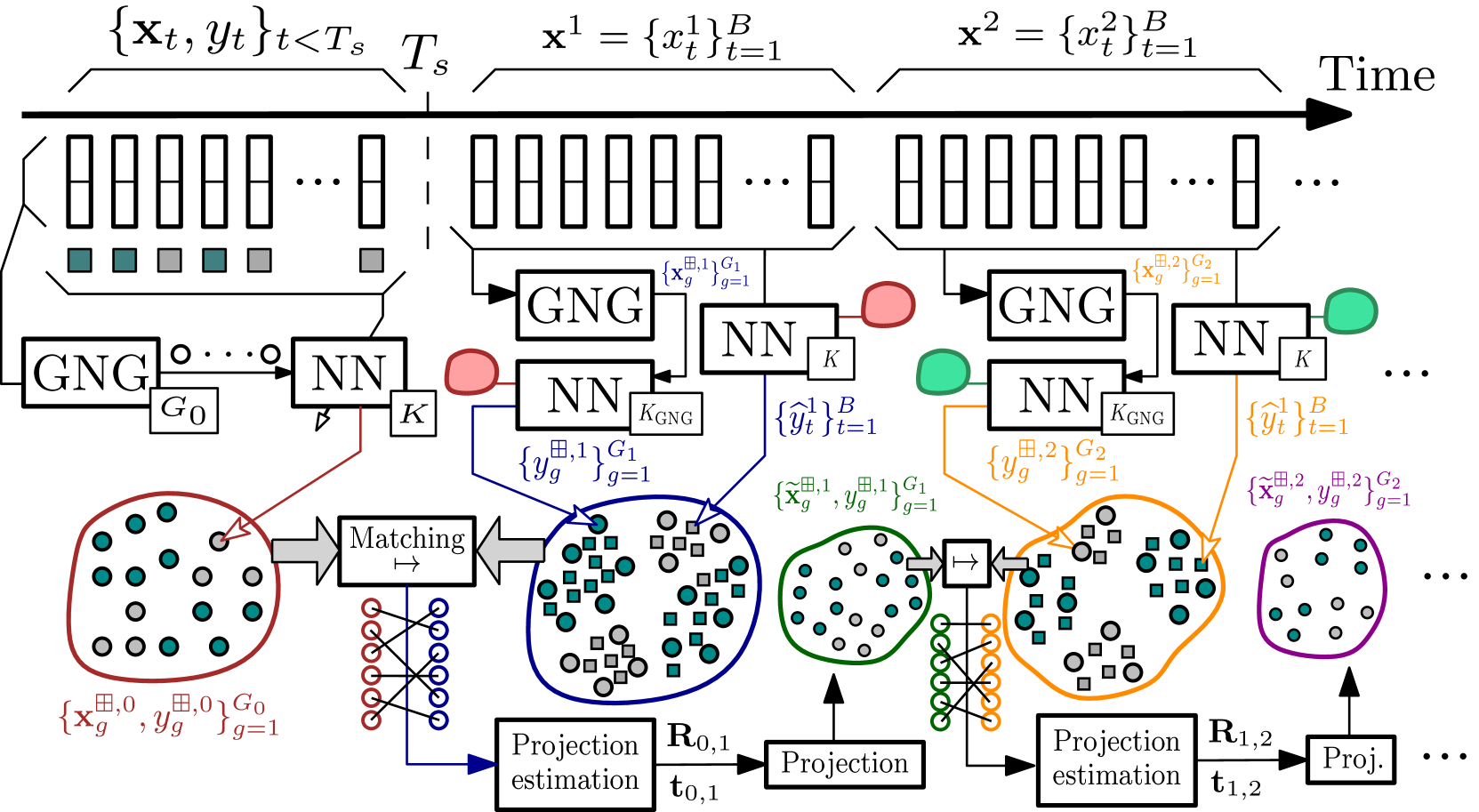 Incremental Learning With Concept Drift Detection And Prototype Based Embeddings For Graph