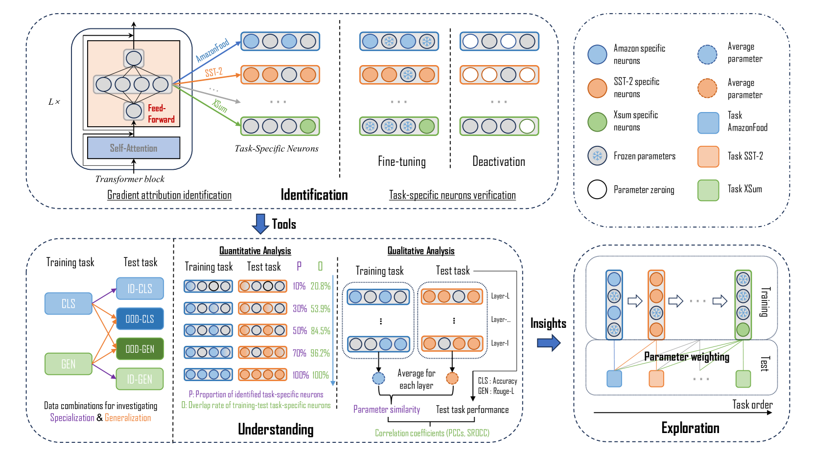 Towards Understanding Multi Task Learning Generalization Of Llms Via Detecting And Exploring