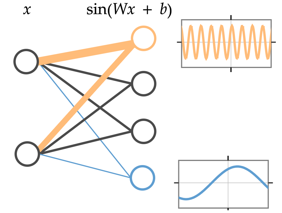 Frequency and Generalisation of Periodic Activation Functions in ...