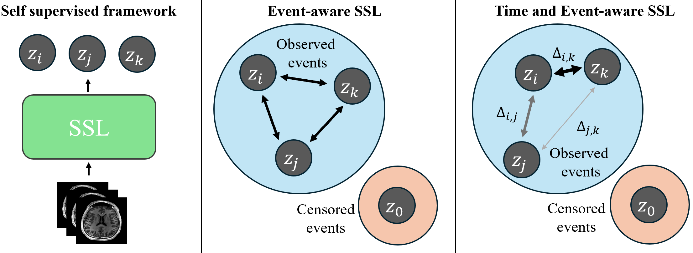 Latim Longitudinal Representation Learning In Continuous Time Models