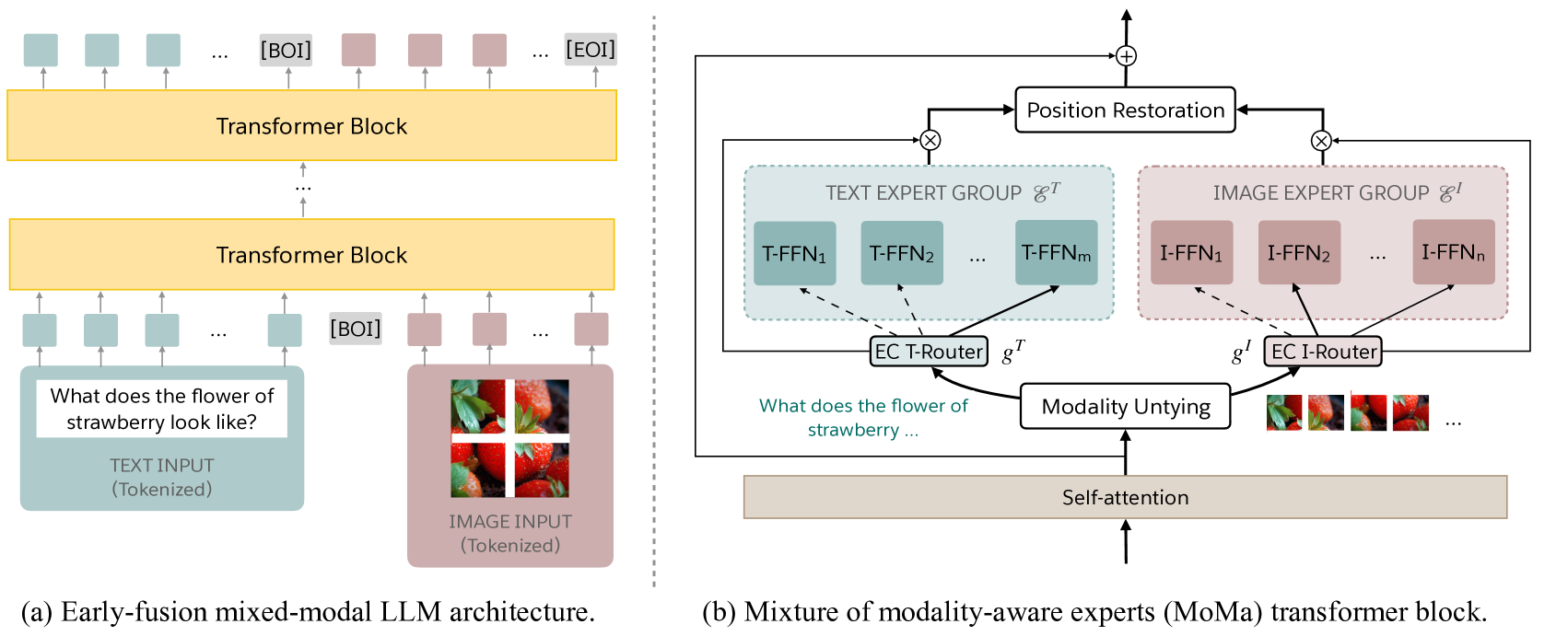 FuseMoE: Mixture-of-Experts Transformers for Fleximodal Fusion | AI ...