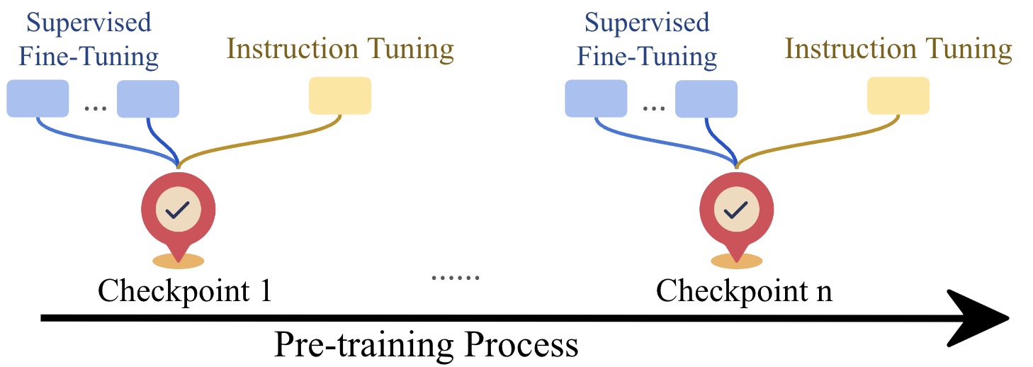 Amuro & Char: Analyzing the Relationship between Pre-Training and Fine ...