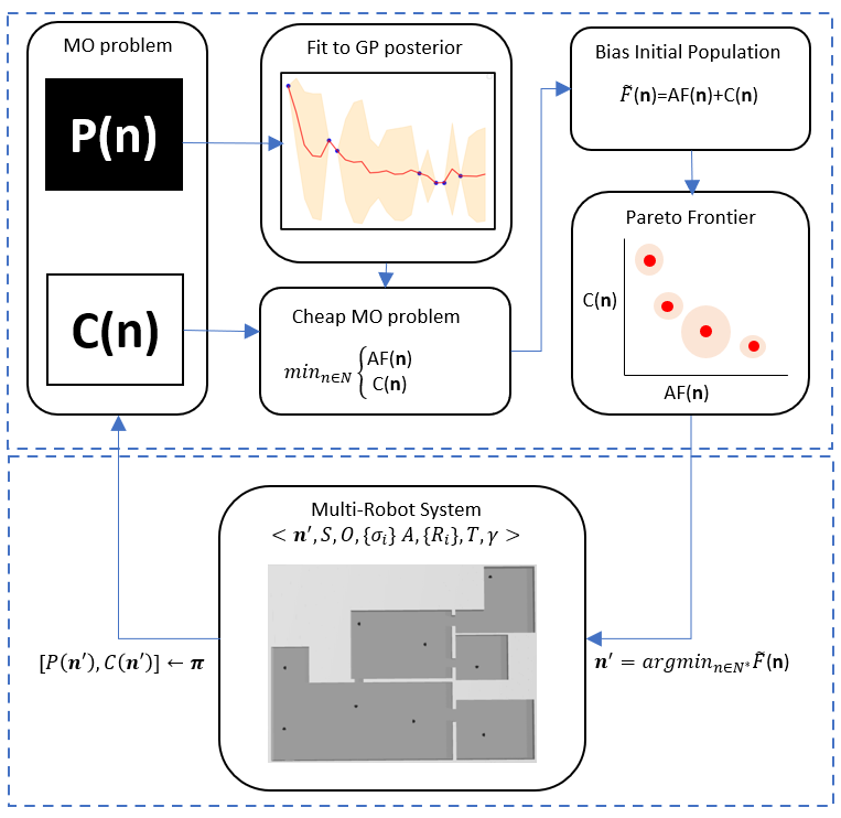 Bayesian Optimization Framework For Efficient Fleet Design In Autonomous Multi Robot Exploration