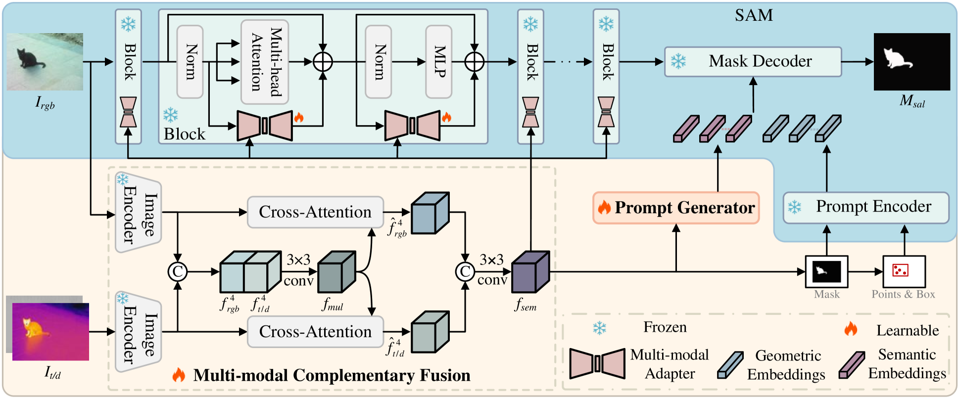 Adapting Segment Anything Model To Multi Modal Salient Object Detection With Semantic Feature