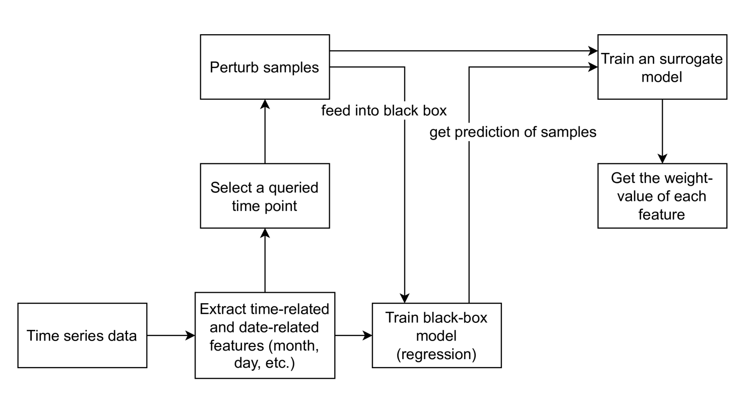 Using A Local Surrogate Model To Interpret Temporal Shifts In Global