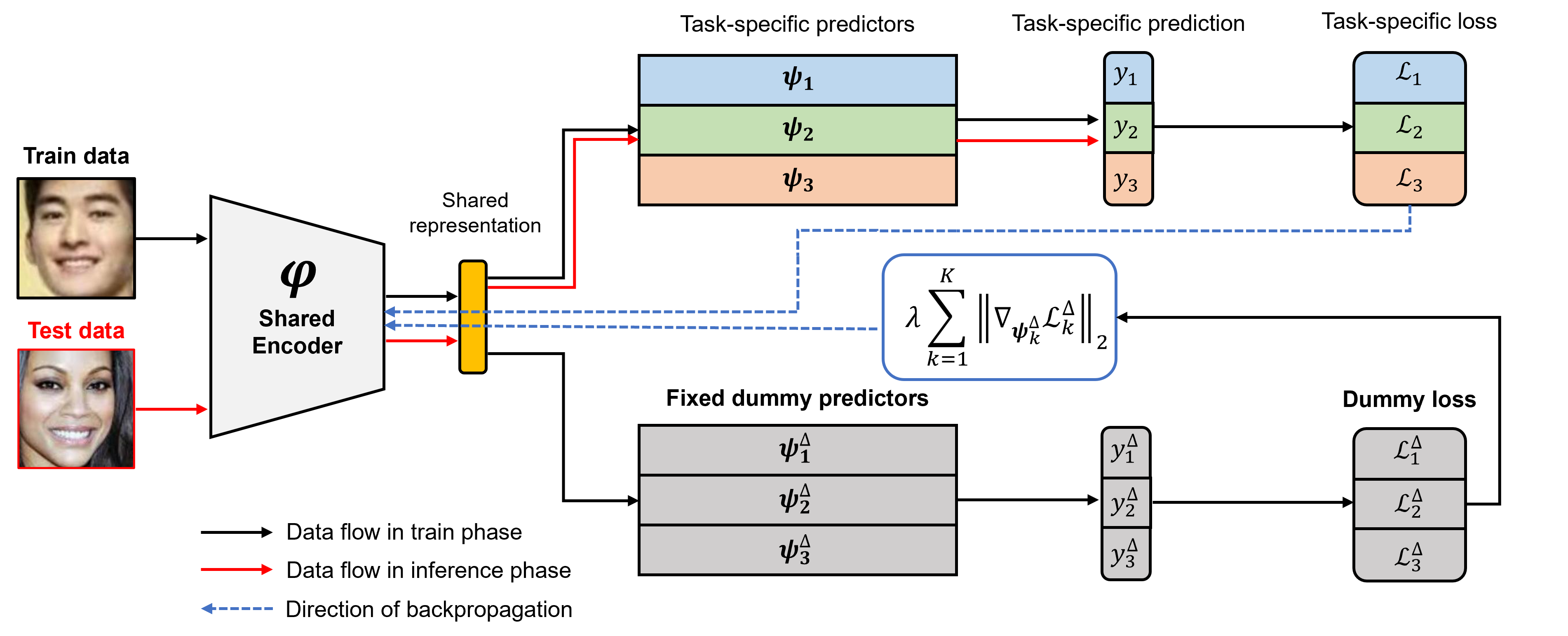 Learning Representation for Multitask learning through Self Supervised ... Learning Representation for Multitask learning through Self Supervised ...
