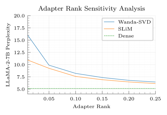 SLiM: One-shot Quantization and Sparsity with Low-rank Approximation ...