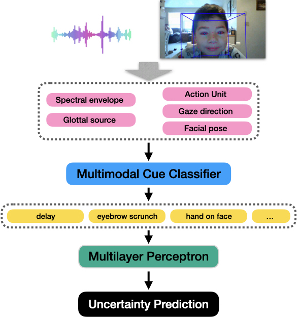 Mixing Modes: Active and Passive Integration of Speech, Text, and Visualization for ...