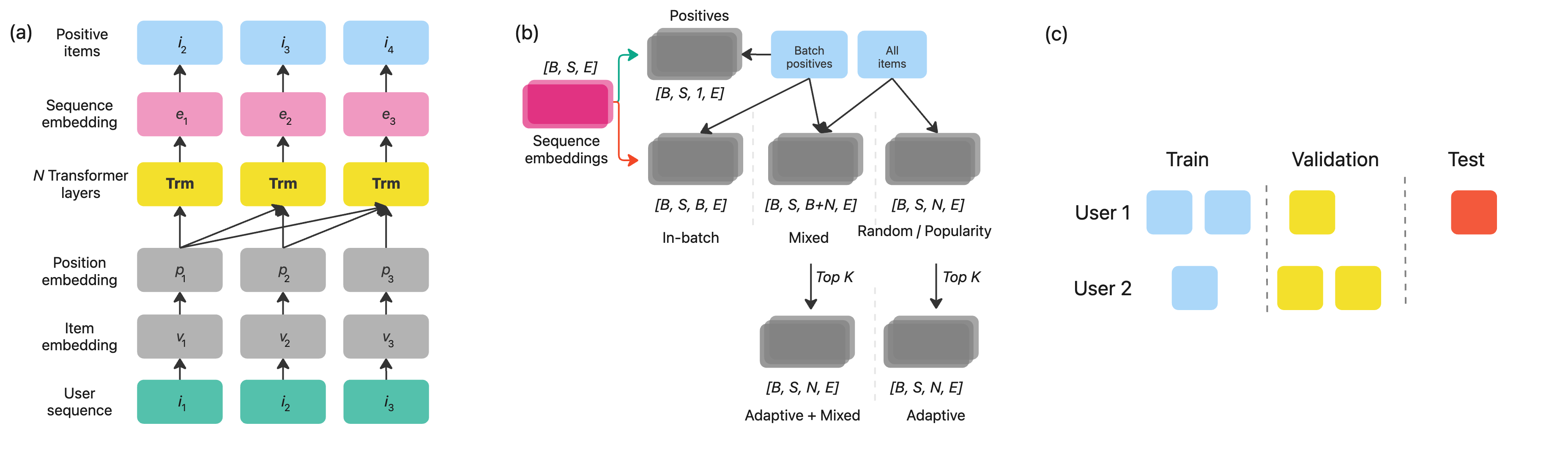 Evaluating Performance And Bias Of Negative Sampling In Large Scale Sequential Recommendation