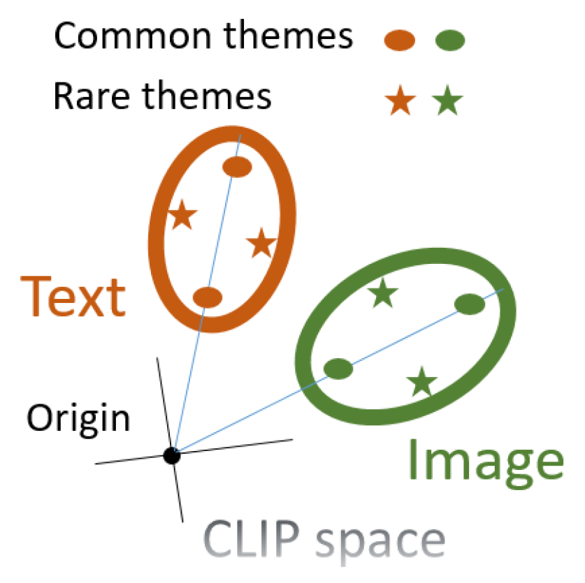 The Double Ellipsoid Geometry Of Clip Ai Research Paper Details