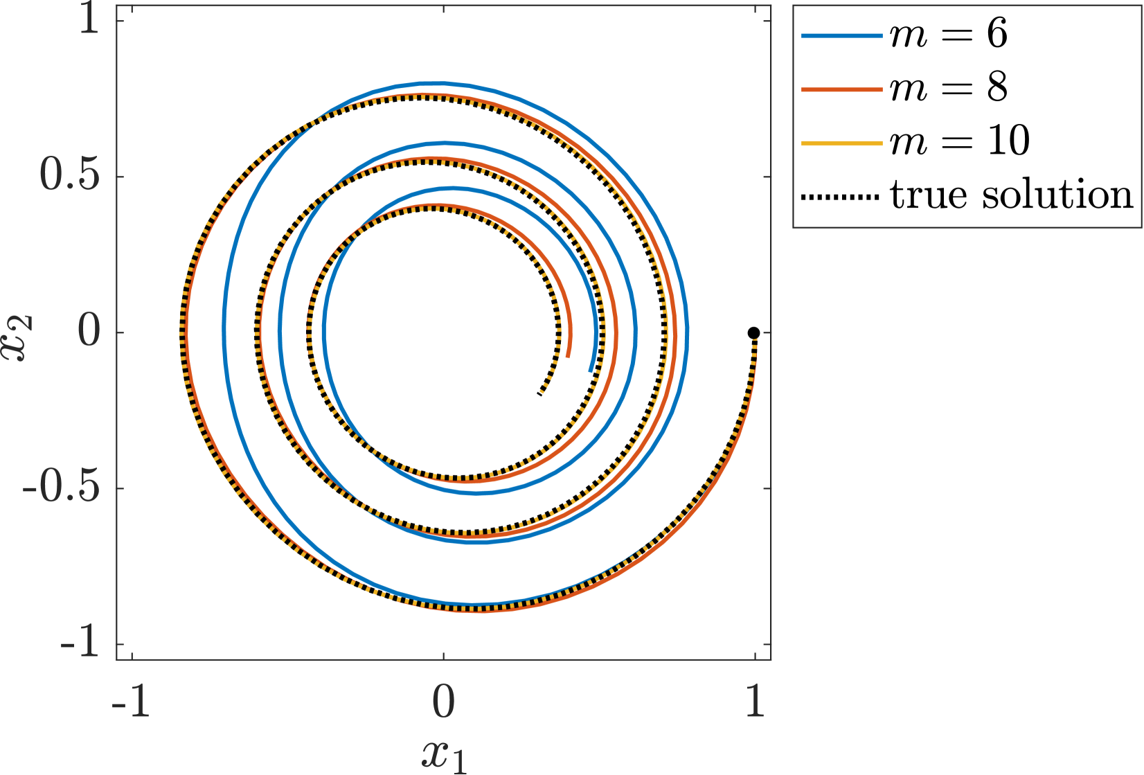 Data-driven system identification using quadratic embeddings of nonlinear dynamics | AI Research ...