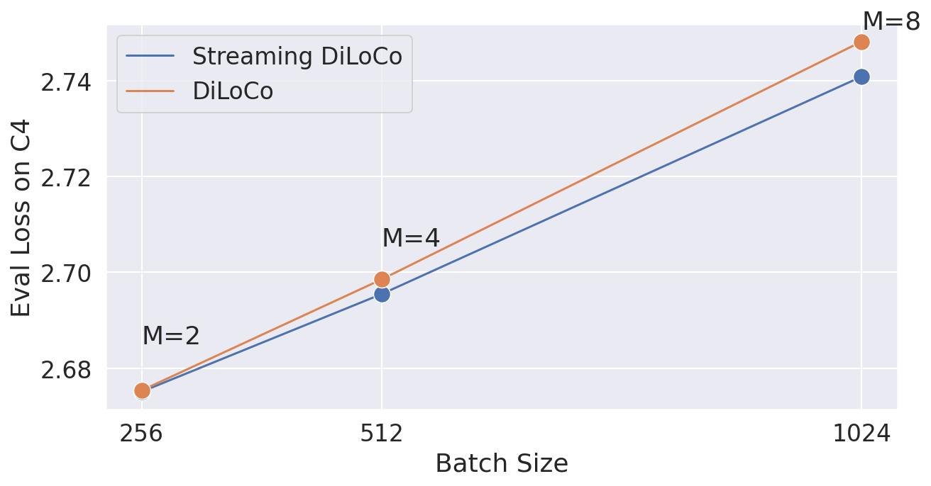 Streaming DiLoCo with overlapping communication: Towards a Distributed Free Lunch · HF Daily ...