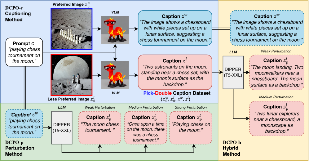 Dual Caption Preference Optimization for Diffusion Models · HF Daily Paper Reviews by AI