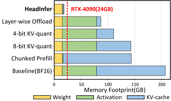 HeadInfer: Memory-Efficient LLM Inference by Head-wise Offloading · HF ...