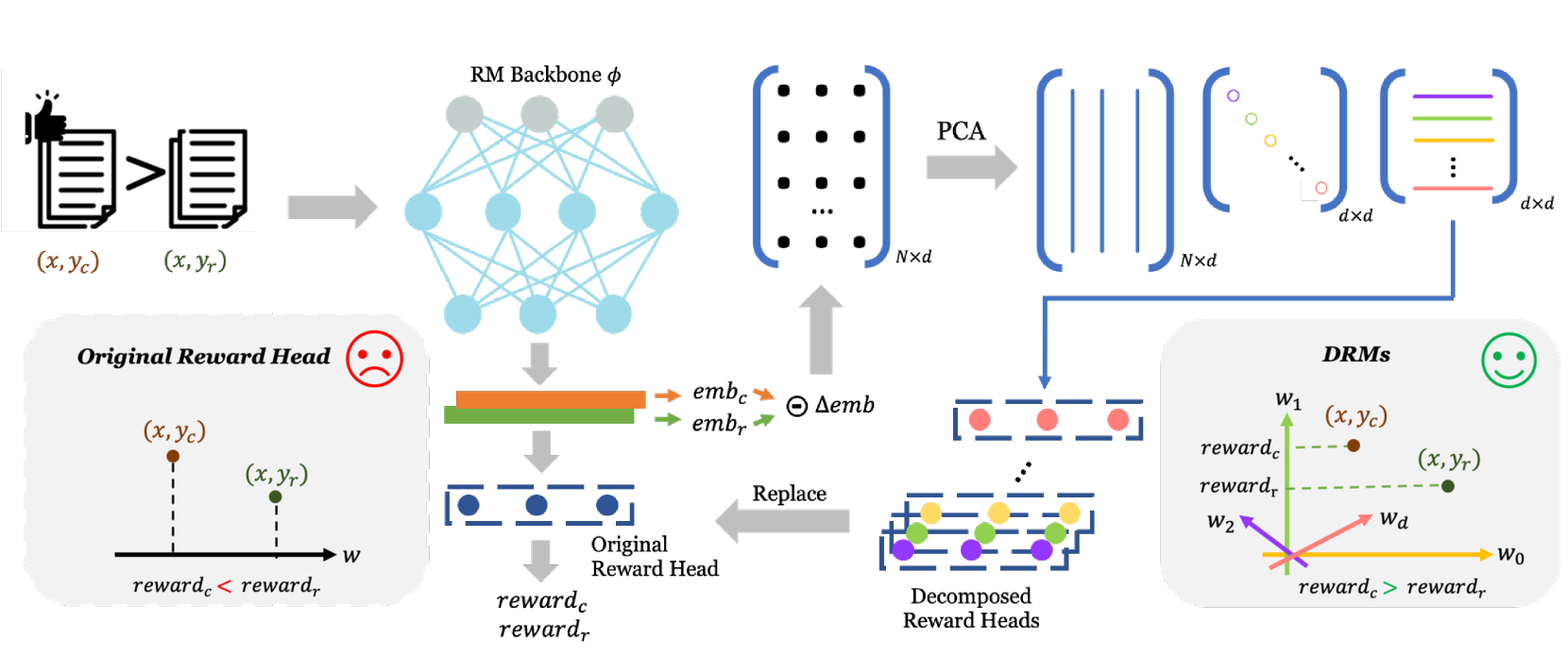 Rethinking Diverse Human Preference Learning through Principal ...