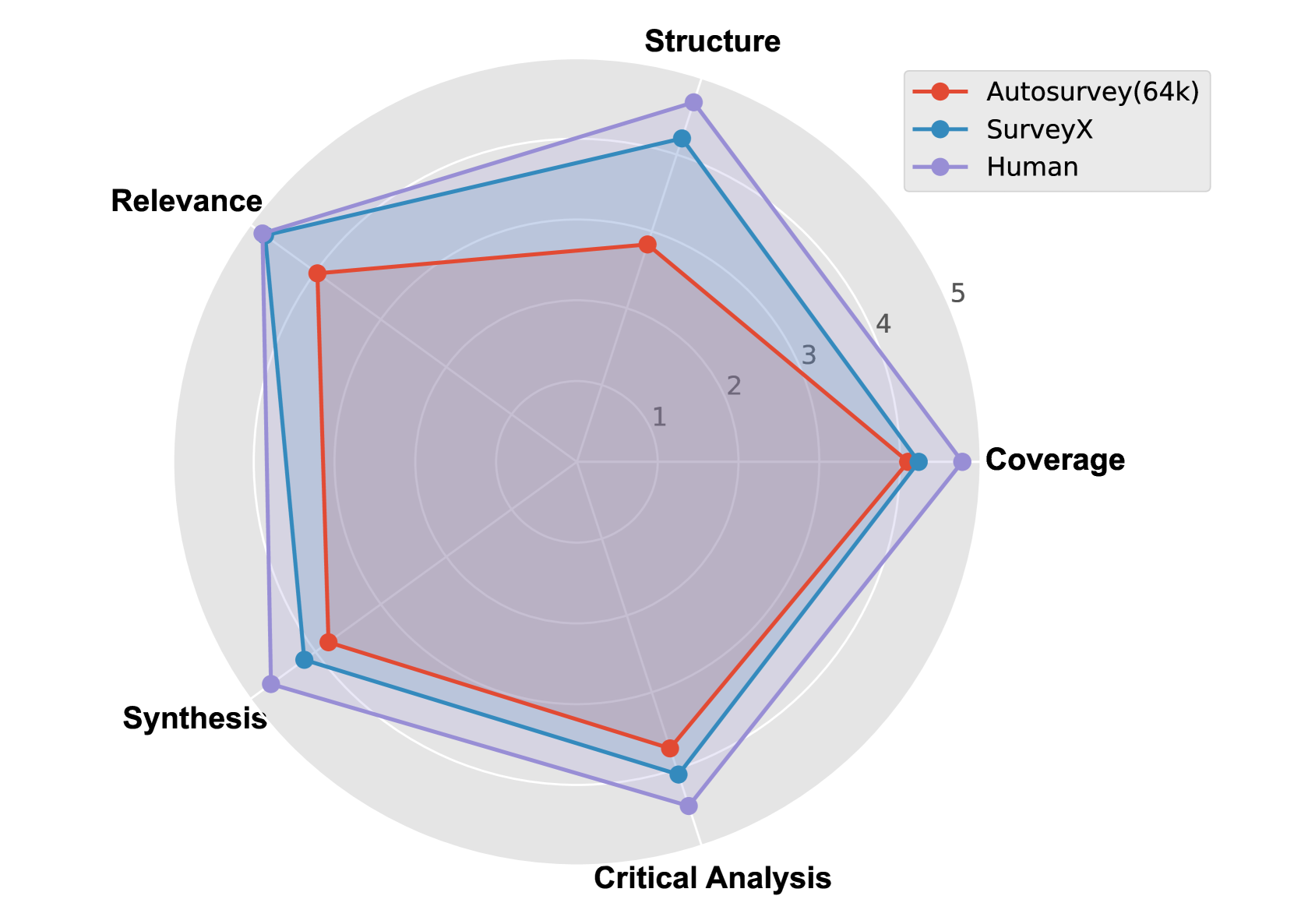 SurveyX: Academic Survey Automation via Large Language Models · HF Daily Paper Reviews by AI