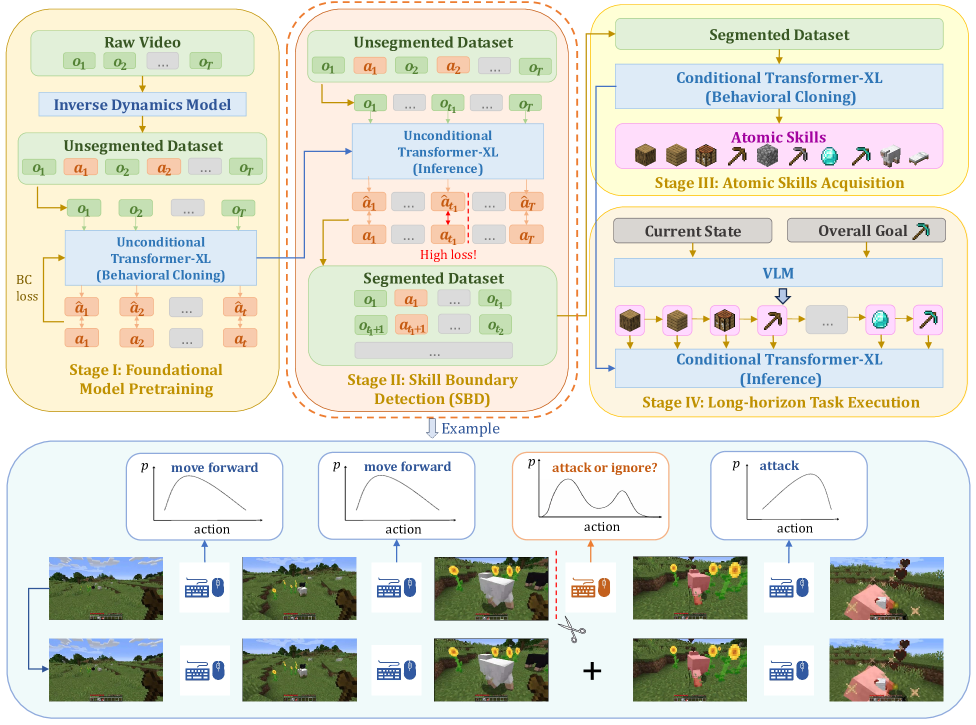 Open-World Skill Discovery from Unsegmented Demonstrations · HF Daily ...