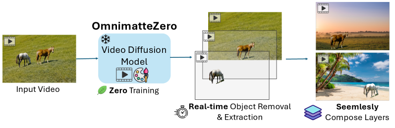 OmnimatteZero: Training-free Real-time Omnimatte with Pre-trained Video Diffusion Models · HF ...