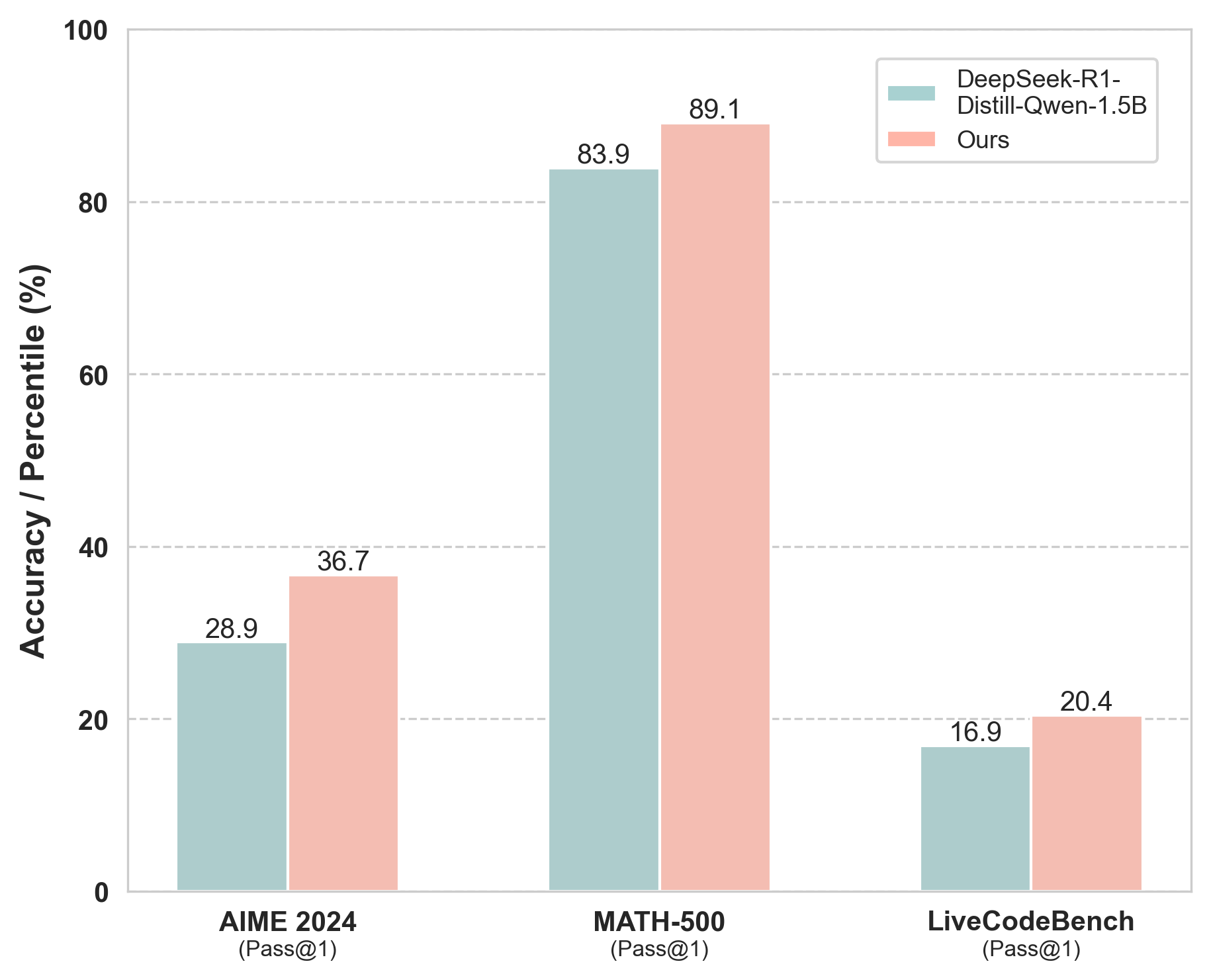 How Difficulty-Aware Staged Reinforcement Learning Enhances LLMs ...