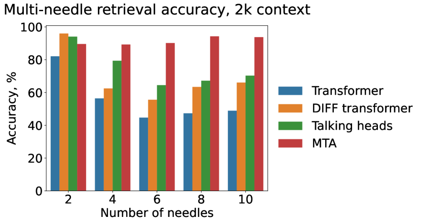 Multi-Token Attention | AI Research Paper Details