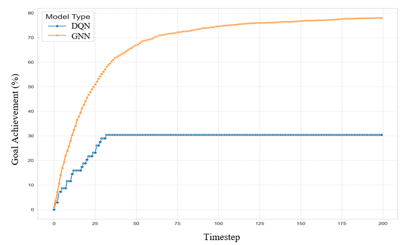 Graph Based Deep Reinforcement Learning Aided by Transformers for Multi ...