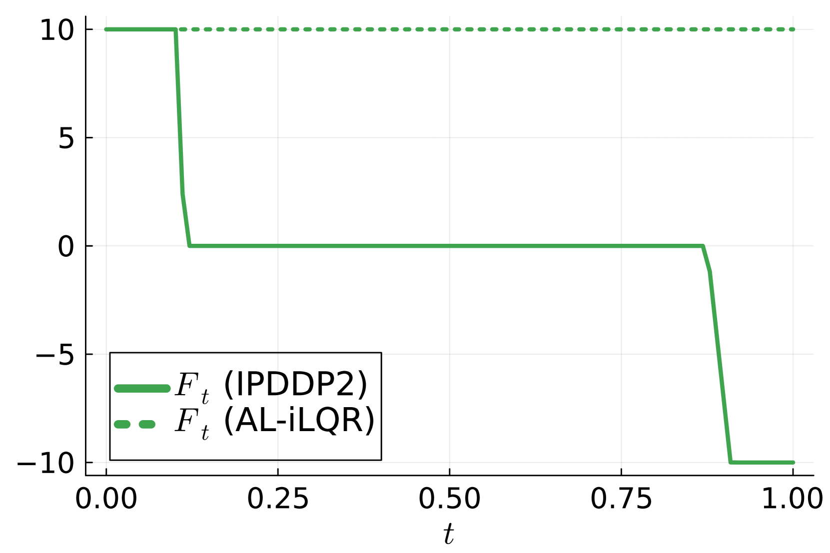 Interior Point Differential Dynamic Programming, Redux | AI Research Paper Details