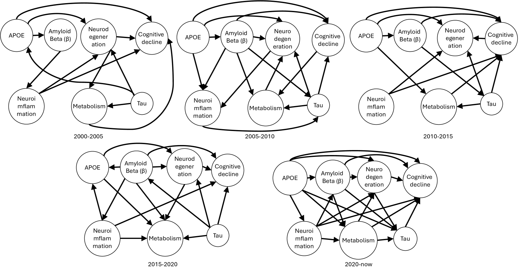 Accelerating Causal Network Discovery of Alzheimer Disease Biomarkers ...