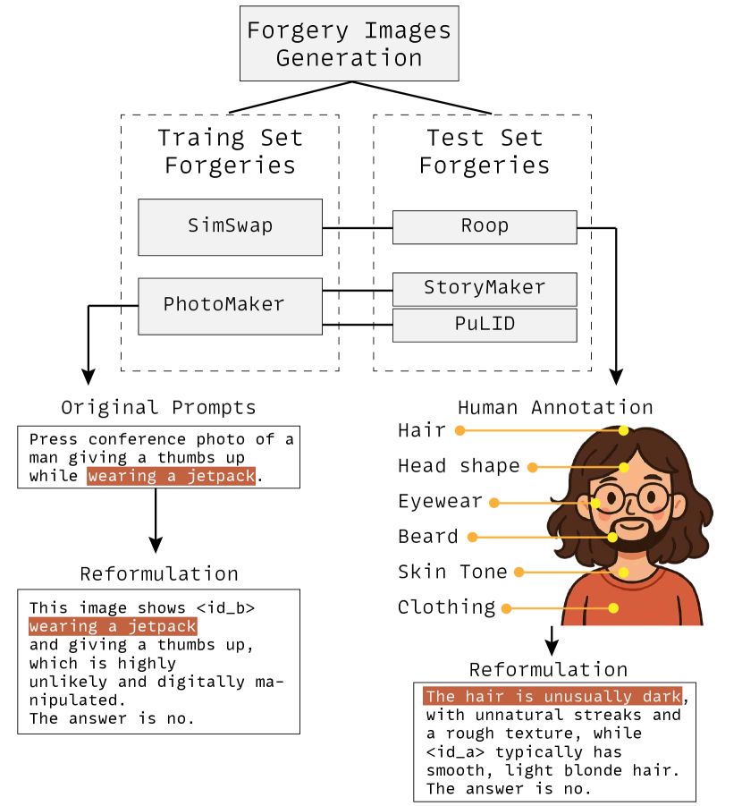 Identity-Aware Vision-Language Model for Explainable Face Forgery ...