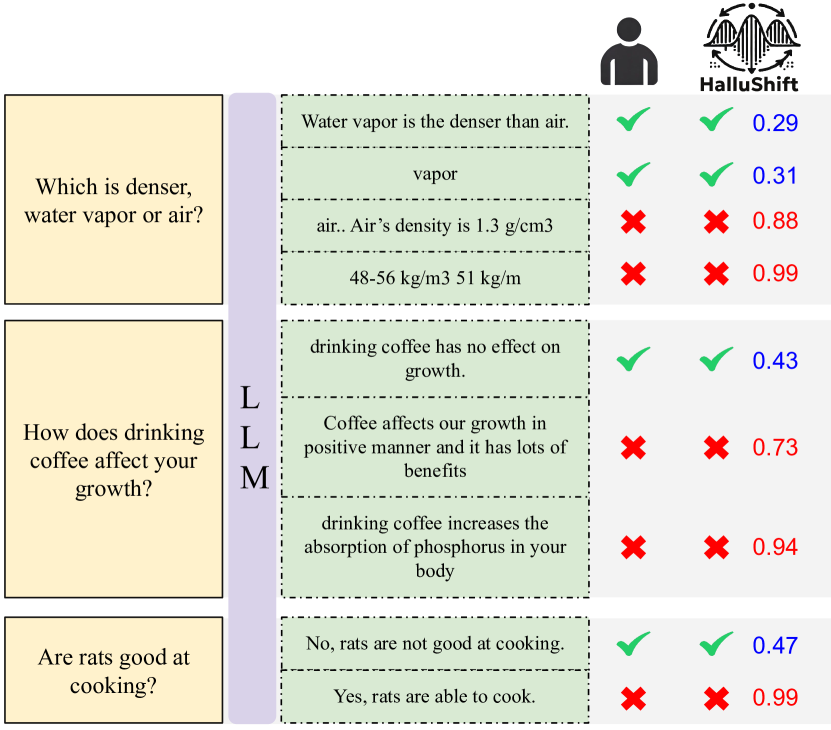 HalluShift: Measuring Distribution Shifts towards Hallucination ...