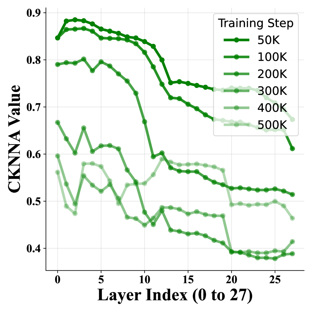 Efficient Generative Model Training via Embedded Representation Warmup ...