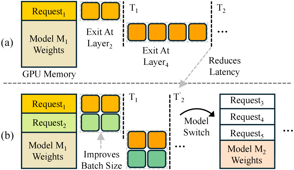 HELIOS: Adaptive Model And Early-Exit Selection for Efficient LLM ...