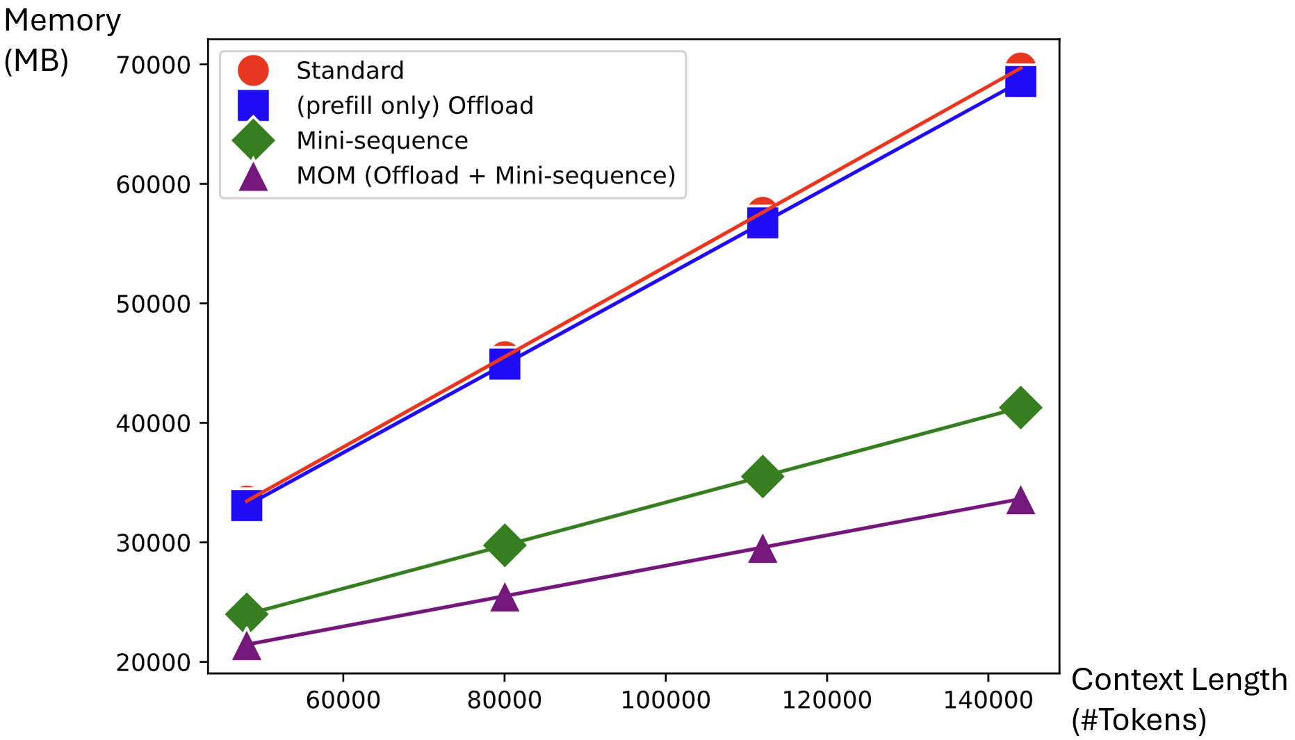 MOM: Memory-Efficient Offloaded Mini-Sequence Inference for Long ...