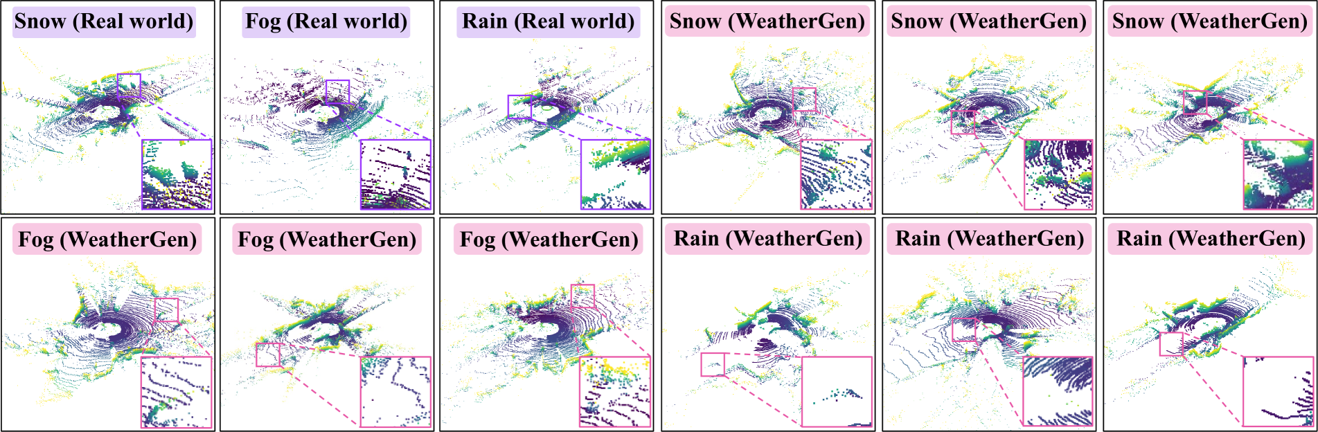 WeatherGen: A Unified Diverse Weather Generator for LiDAR Point Clouds ...