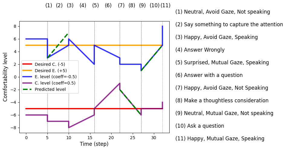 Designing Empathetic Companions: Exploring Personality, Emotion, and ...