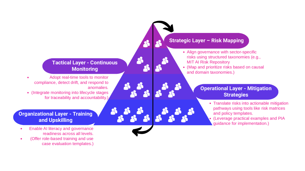 Approaches to Responsible Governance of GenAI in Organizations | AI ...