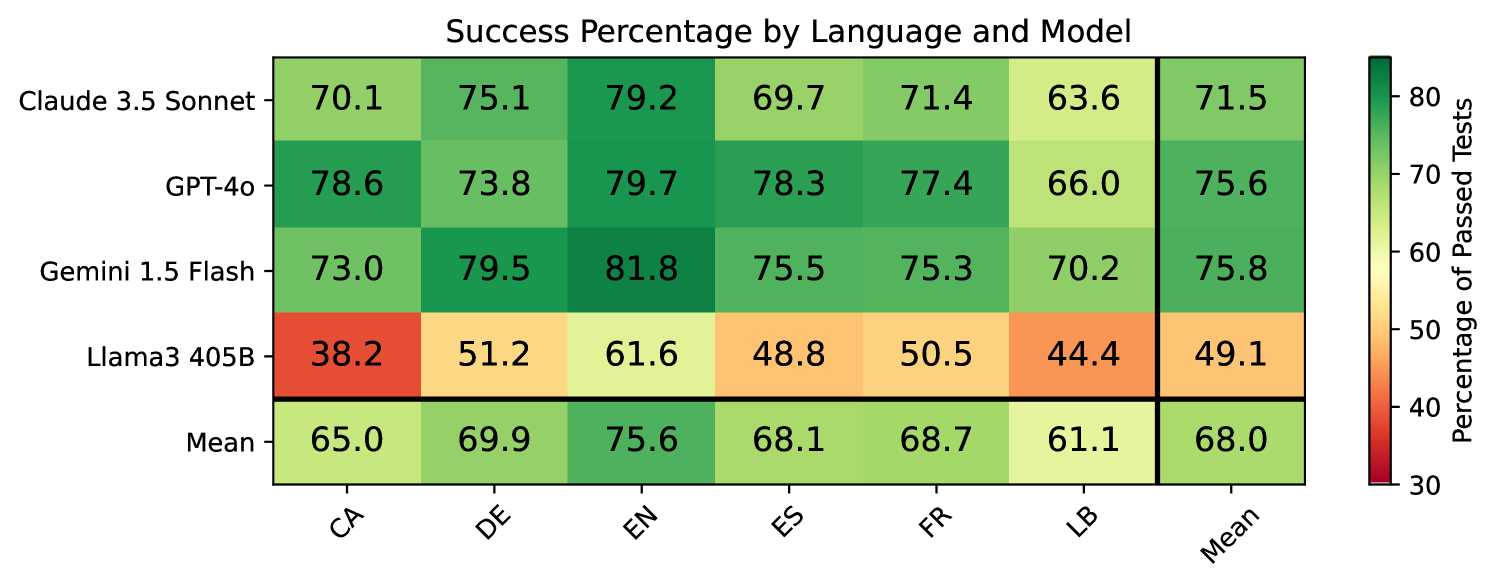 Mind the Language Gap: Automated and Augmented Evaluation of Bias in ...