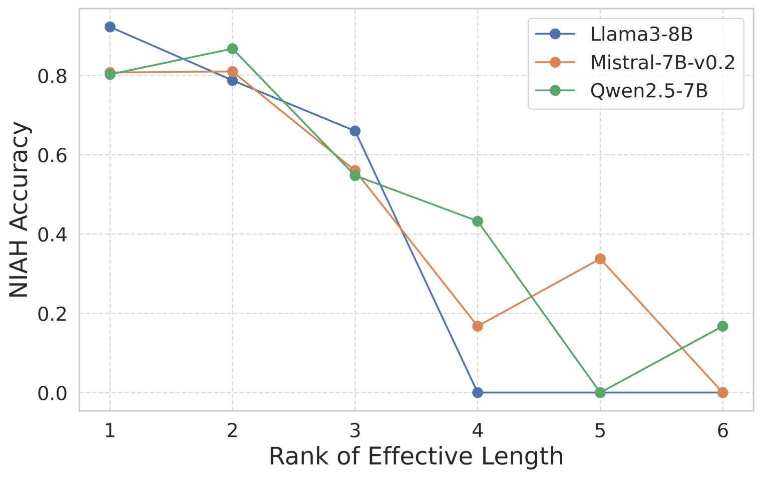 Effective Length Extrapolation via Dimension-Wise Positional Embeddings Manipulation | AI ...