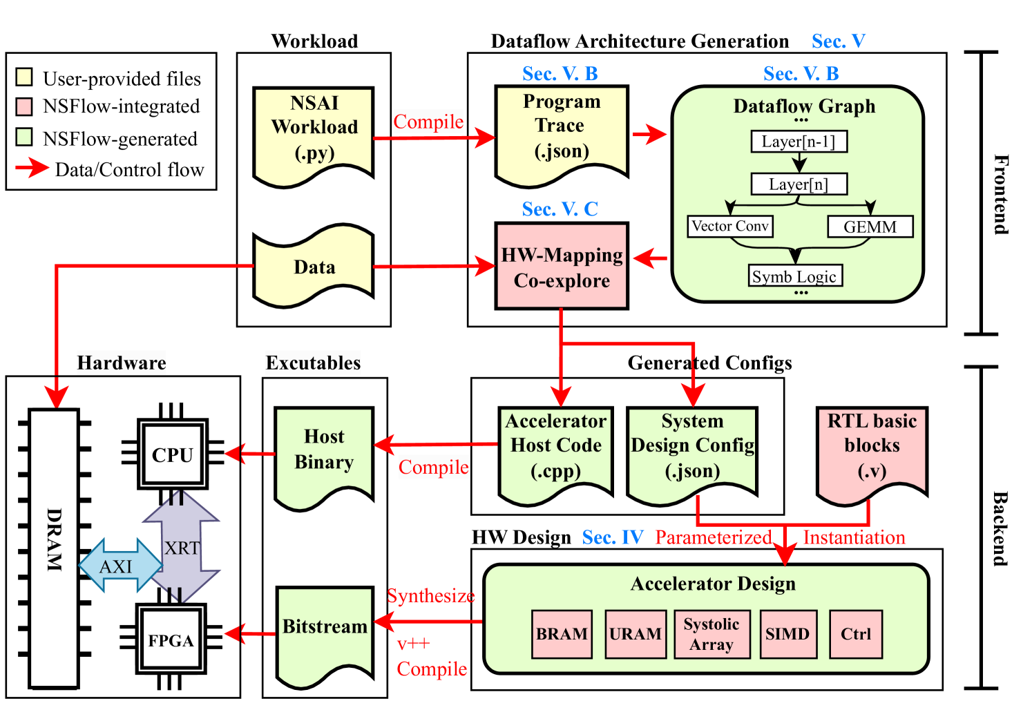 NSFlow: An End-to-End FPGA Framework with Scalable Dataflow Architecture for Neuro-Symbolic AI ...