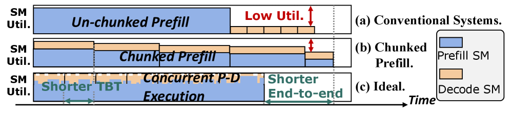 Bullet Boosting Gpu Utilization For Llm Serving Via Dynamic Spatial Temporal Orchestration Ai 3587