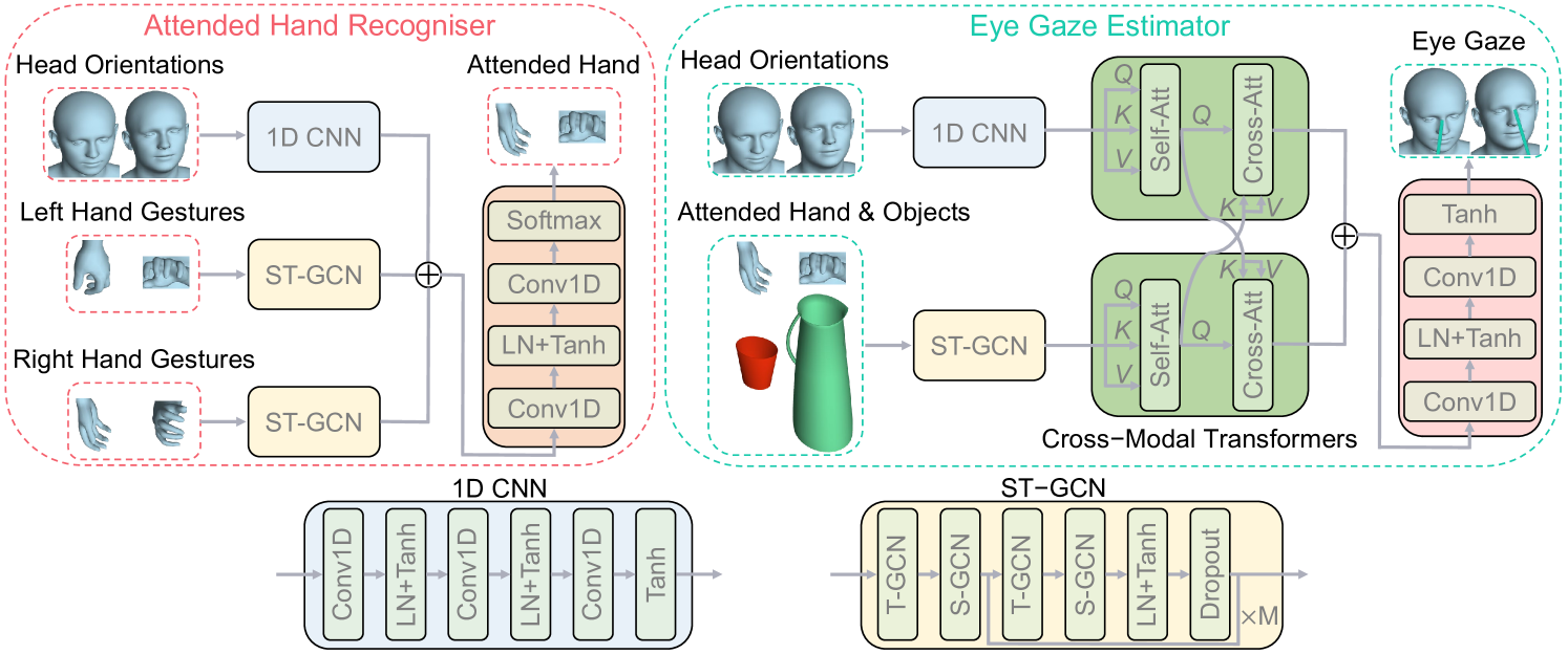 Hoigaze Gaze Estimation During Hand Object Interactions In Extended Reality Exploiting Eye Hand