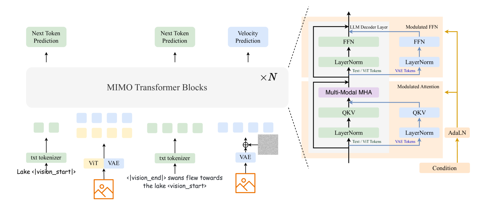 Mogao: An Omni Foundation Model for Interleaved Multi-Modal Generation ...