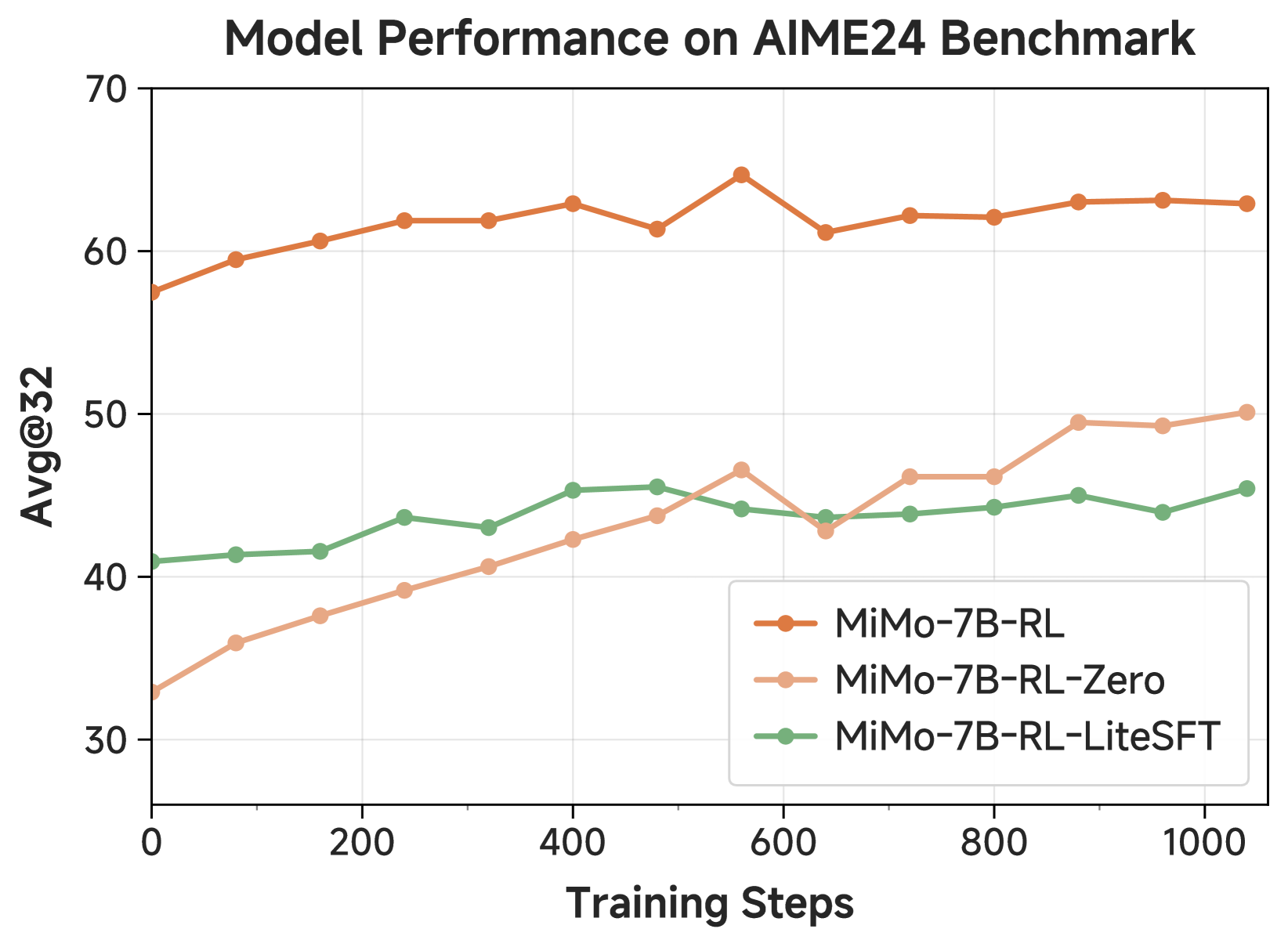 MiMo: Unlocking the Reasoning Potential of Language Model -- From Pretraining to Posttraining ...