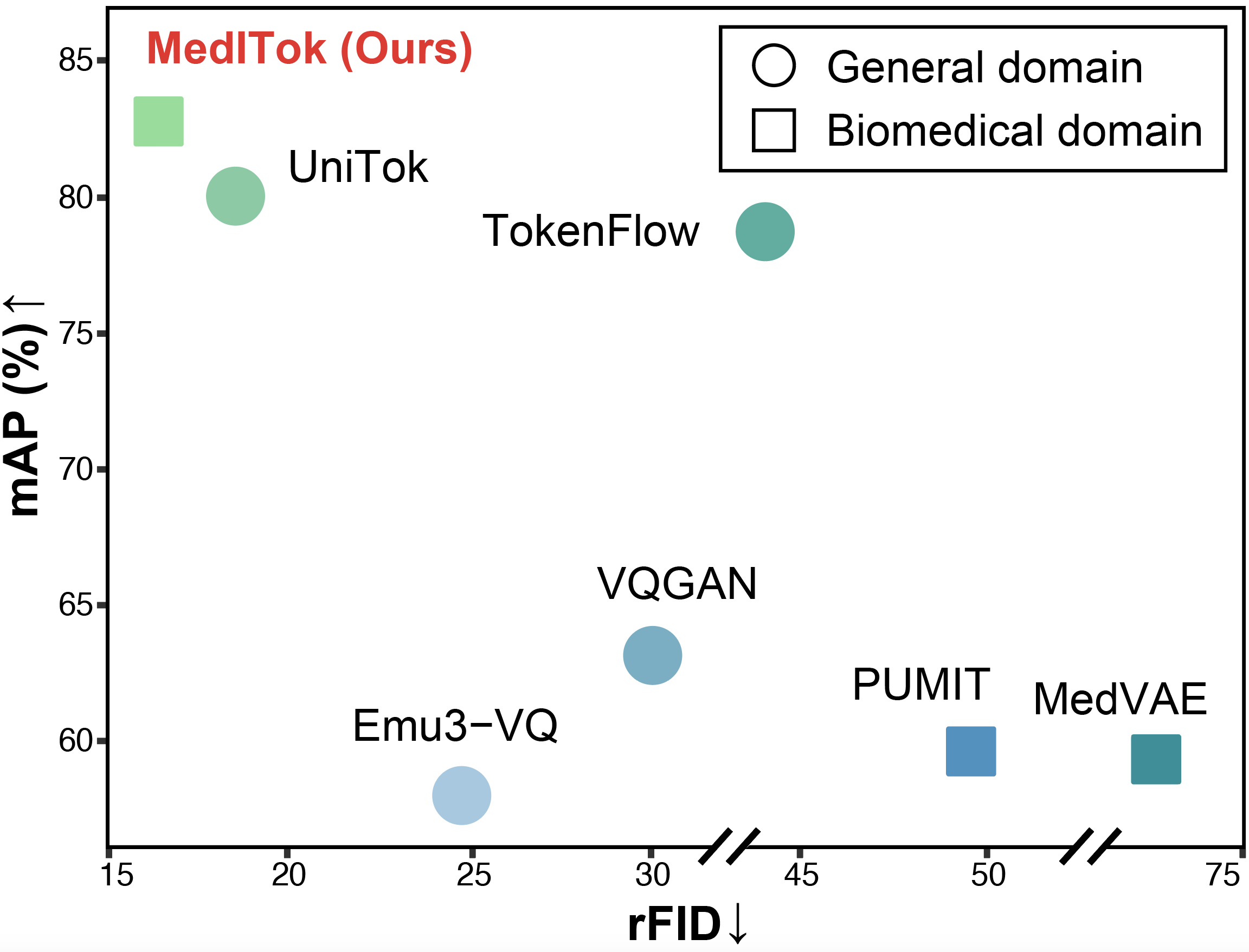 MedITok: A Unified Tokenizer for Medical Image Synthesis and Interpretation | AI Research Paper ...